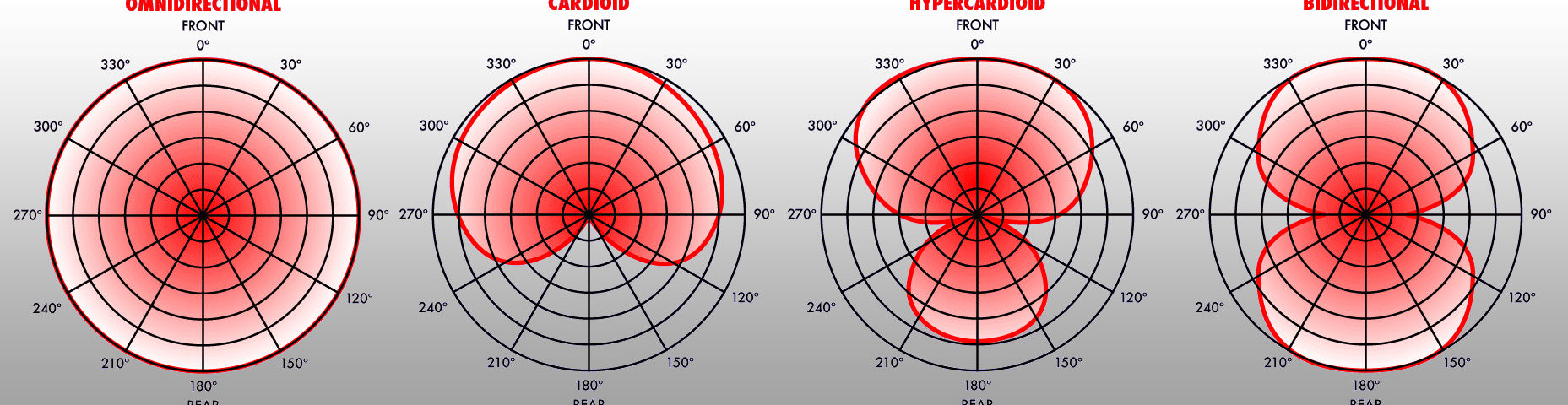 Microphone Basics Part 2 Polar Patterns Mike s Media Production Tips
